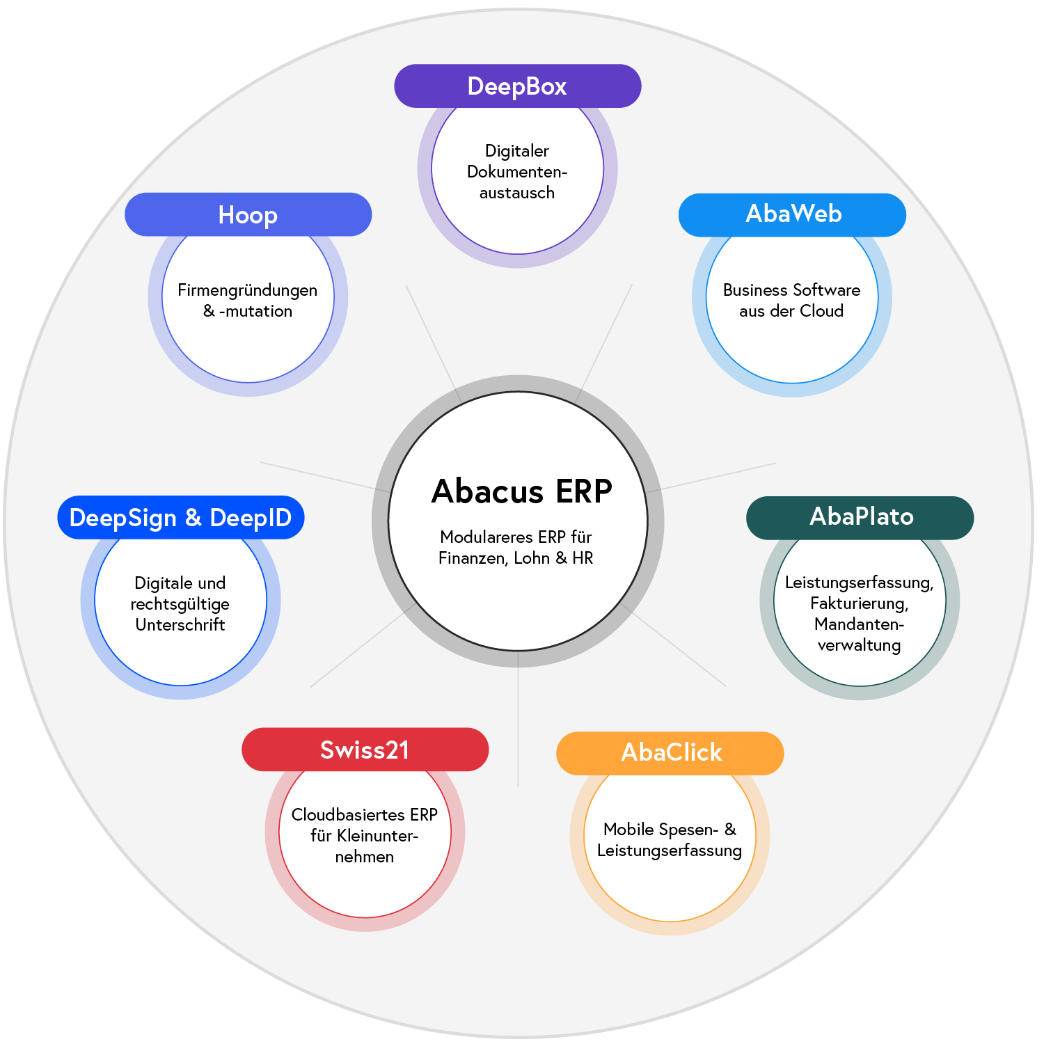AbaTreuhand | Software für Treuhandunternehmen | Abacus